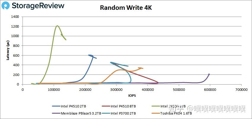 Intel P4500 2T Deep review:黎明之前 - 知乎