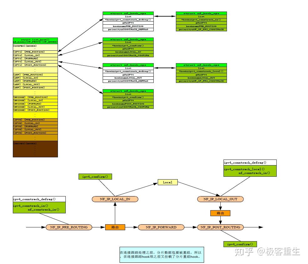 深入理解netfilter框架|分享经典PDF - 知乎