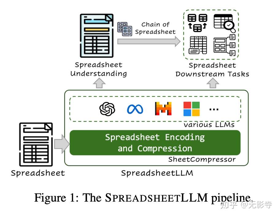 微软发表的SPREADSHEETLLM：新的表格编码方法，提升了LLMs对表格的理解和推理能力 - 知乎
