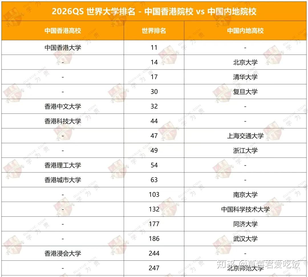 如何评价香港大学在QS2026排名第11，高于北京大学和清华大学？ - 知乎