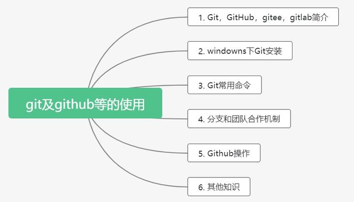 git,github,gitee,gitlab使用方法 - 知乎