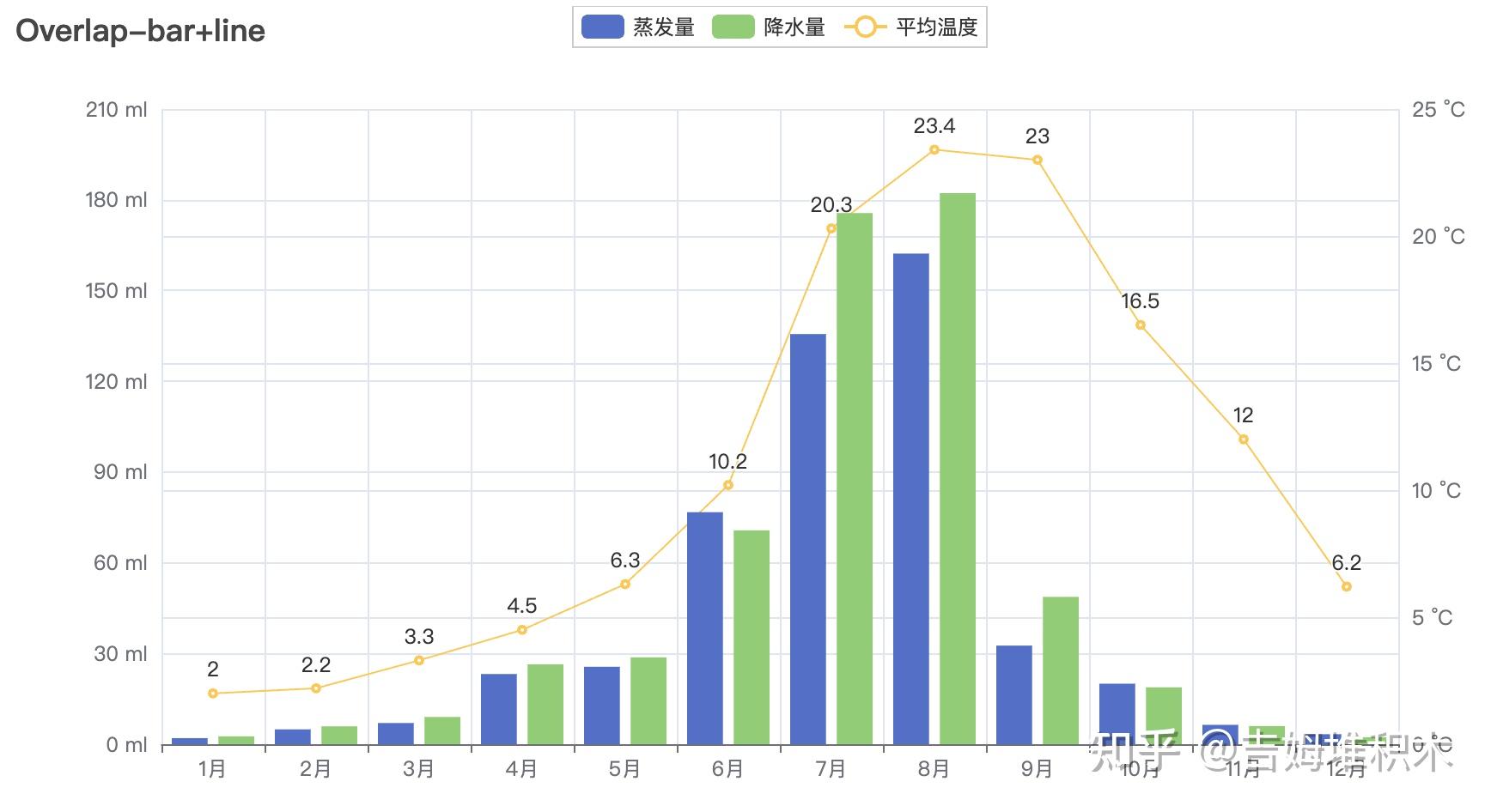 📊 数据可视化 | pyecharts - overlap - 知乎