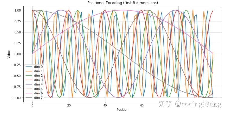 一文搞懂位置编码Positional Encoding - 知乎