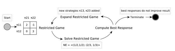 PSRO基本框架：A Unified Game-Theoretic Approach to Multiagent Reinforcement Learning - 知乎