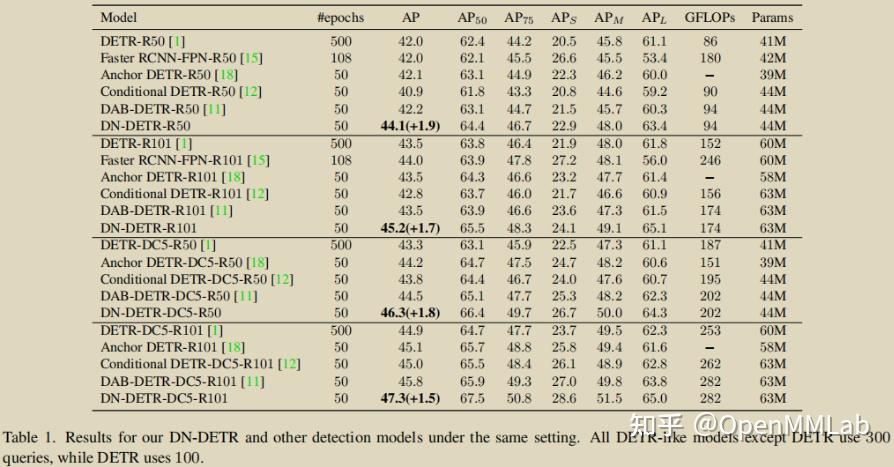 DN-DETR: 引入去噪训练以加速收敛 - 知乎