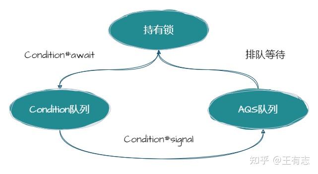17.AQS中的Condition是什么？ - 知乎