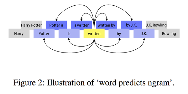 《Ngram2vec: Learning Improved Word Representations from Ngram Co ...