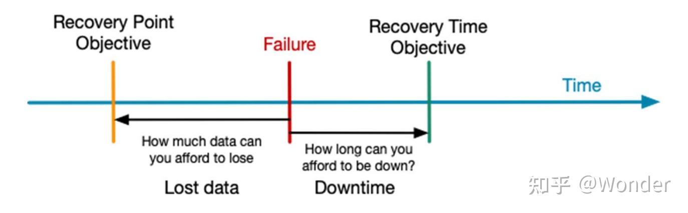 5分钟搞懂 Availability/Durability/MTTR/MTBF/RTO/RPO - 知乎