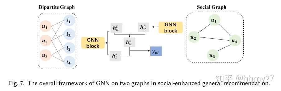 Graph Neural Networks in Recommender Systems: A Survey 图推荐系统综述 - 知乎
