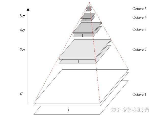 SIFT算法原理与源码分析 - 知乎