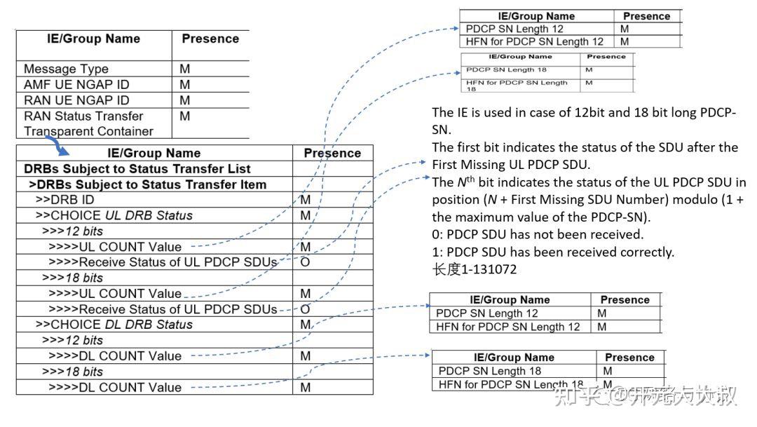 5G SA 同频Inter-gNB切换消息总结（NG-based,SSB测量) - 知乎