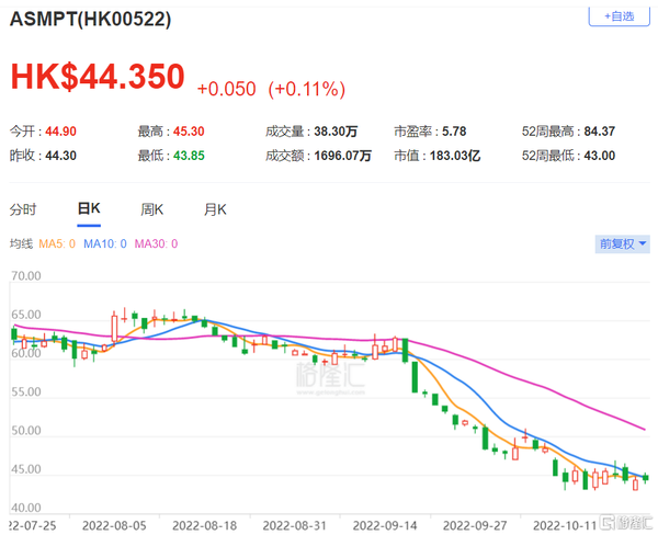 瑞信：维持ASMPT(0522.HK)跑赢大市评级 目标价下调至66港元 - 知乎