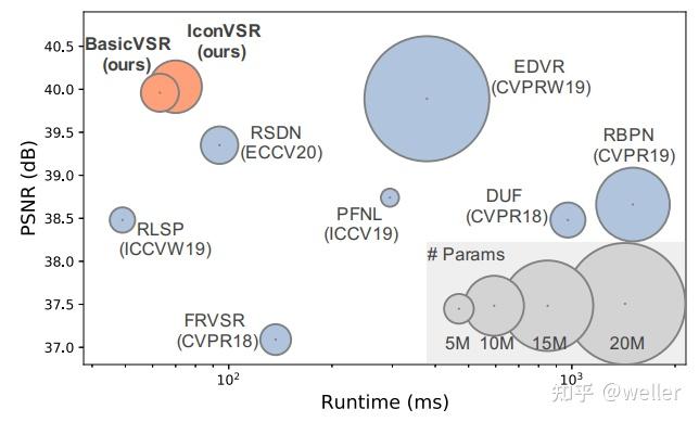 CVPR 2021 BasicVSR - 知乎