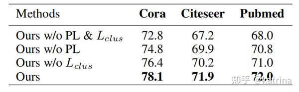 【IJCAI2021】 Graph Debiased Contrastive Learning with Joint Representation Clustering论文简读 - 知乎