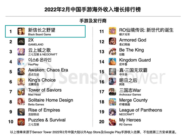 《王者荣耀》海外单日流水创5年新高，BBGame新游收入增长Top1——2月手游出海Top30 - 知乎