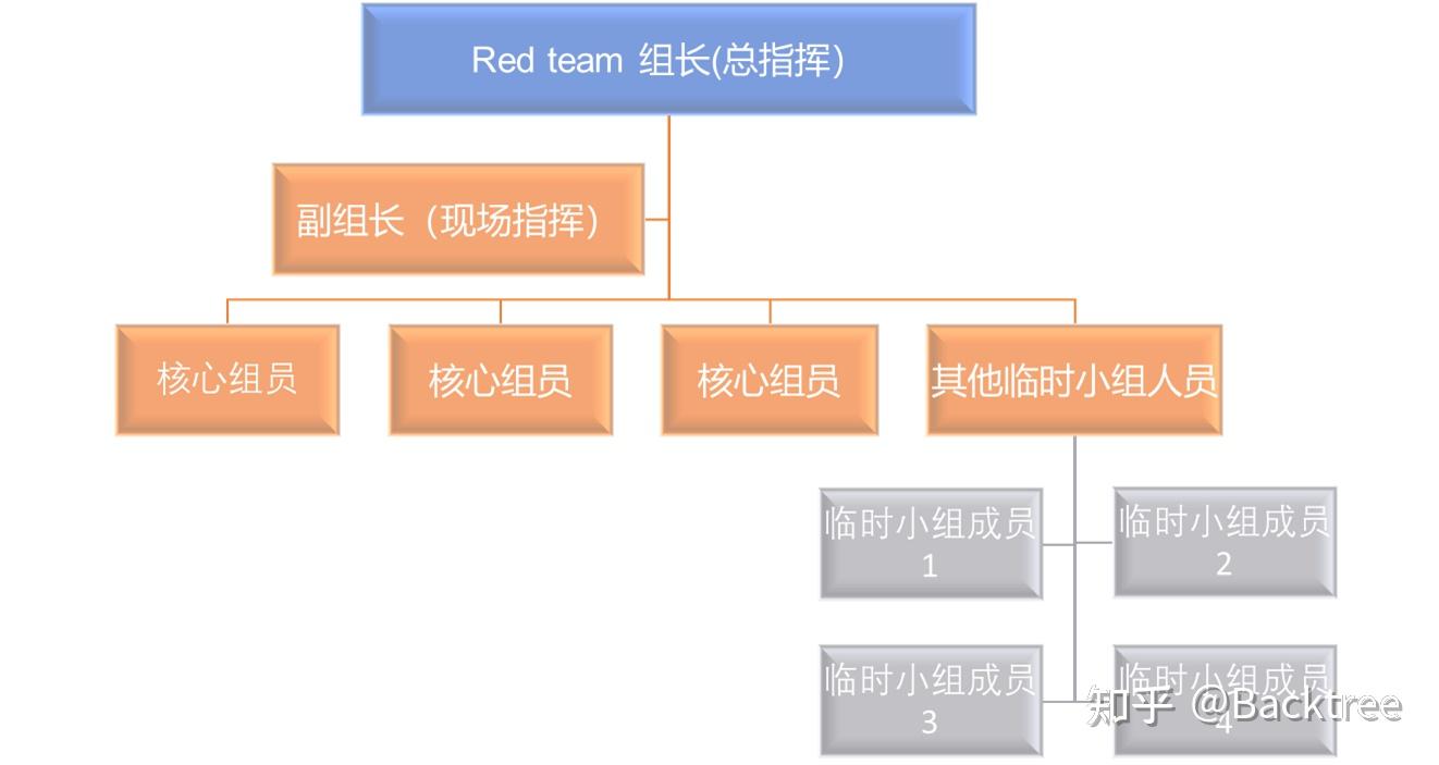 对Red Team （红队）在物理安全防范领域应用的几点思考 - 知乎