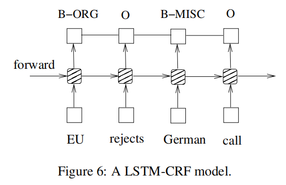 论文代码复现一：LSTM+CRF序列标注 - 知乎