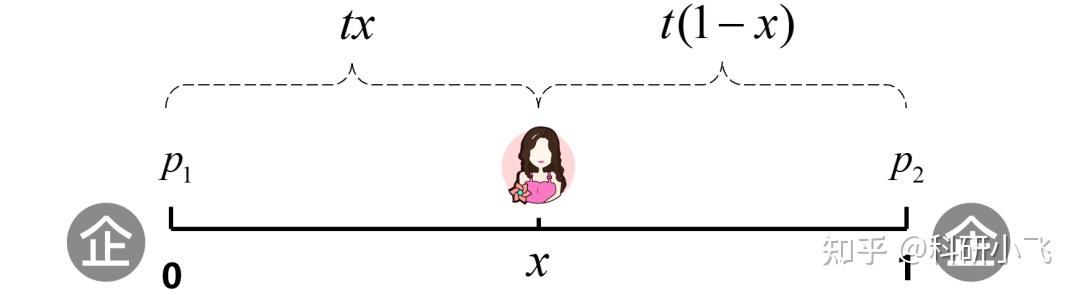 Hotelling霍特林模型(上) | 3种模型求解及Maltab代码——基于一次交通成本 - 知乎