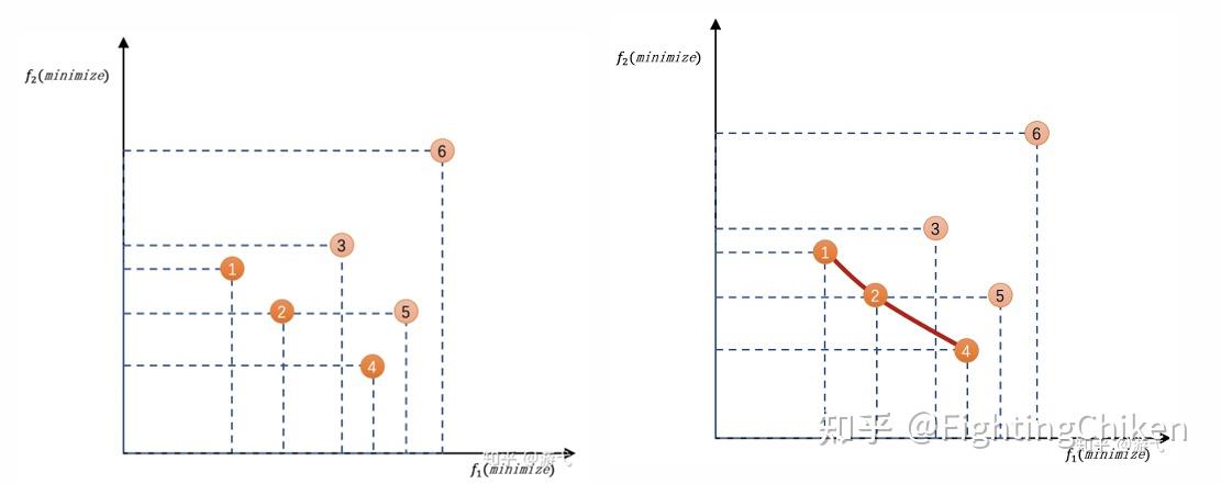Swarm Intelligence(三)-Pareto 最优解 - 知乎