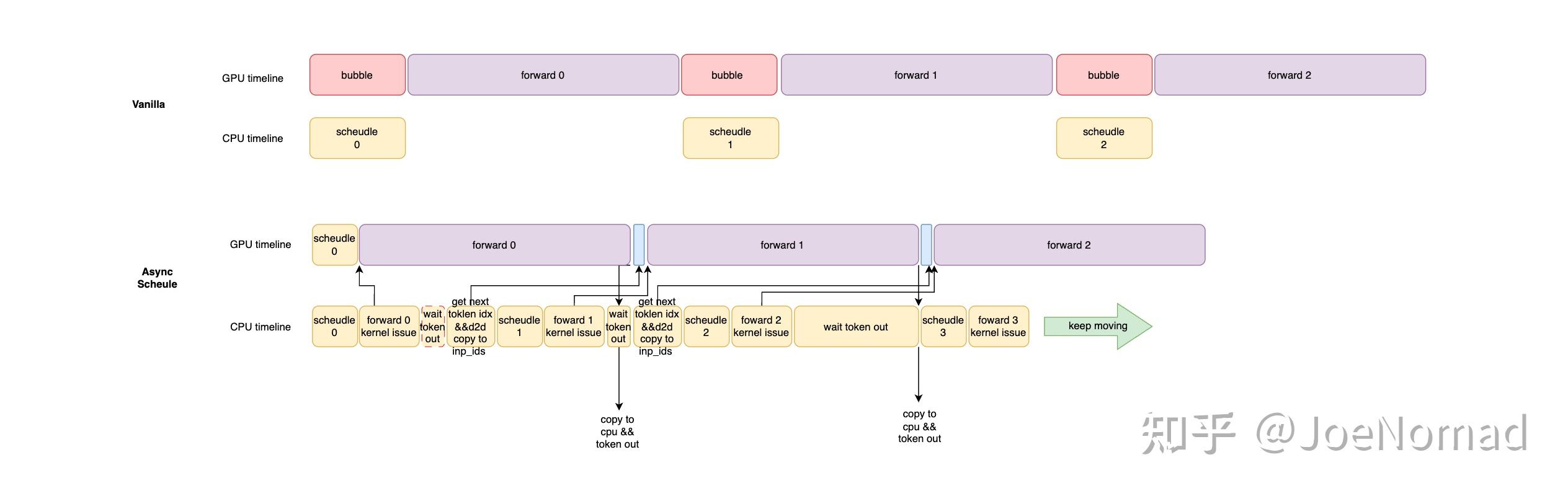 [大模型推理系统] SGlang的异步调度：Overlap CPU和GPU流水 - 知乎
