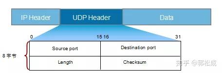 有了TCP ，为什么还需要UDP？一文带你搞懂UDP协议 - 知乎