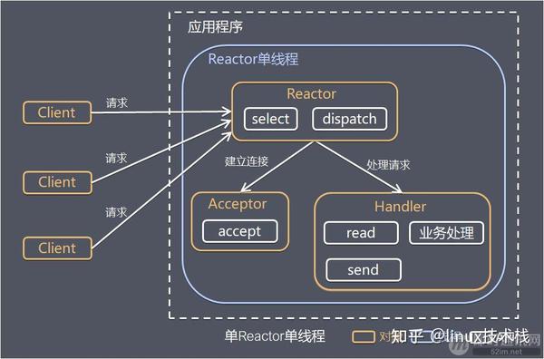 Linux高并发服务器编程 -- Reactor模式与Proactor模式 - 知乎