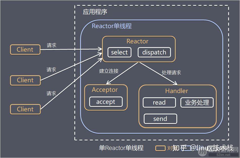 Linux高并发服务器编程 -- Reactor模式与Proactor模式 - 知乎