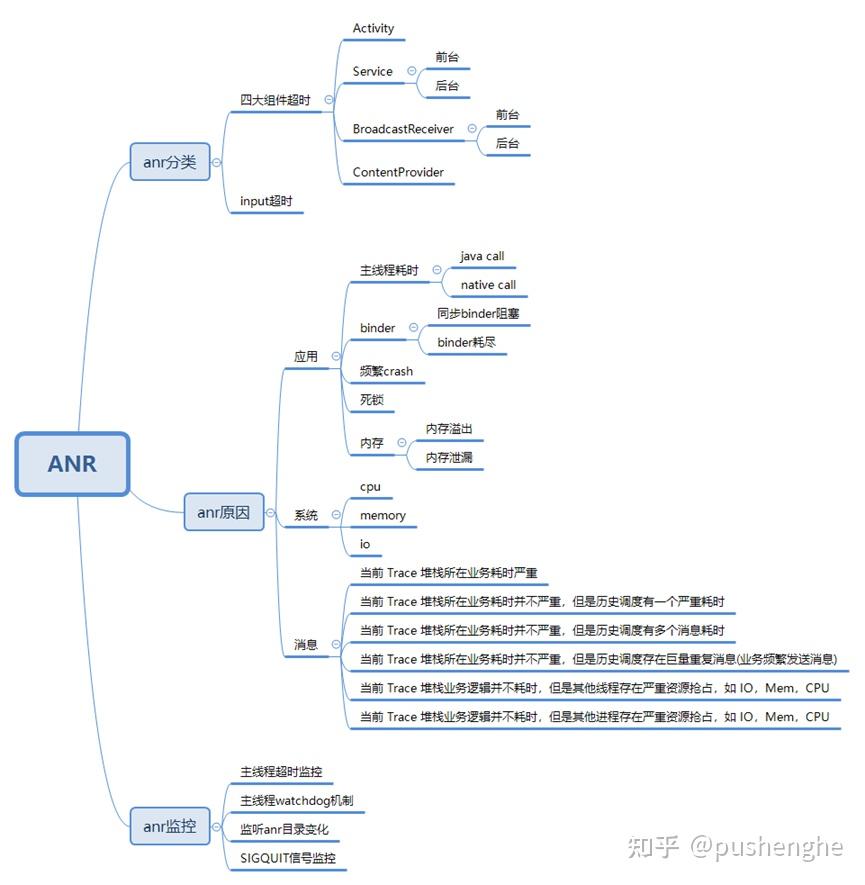 Android ANR - 知乎