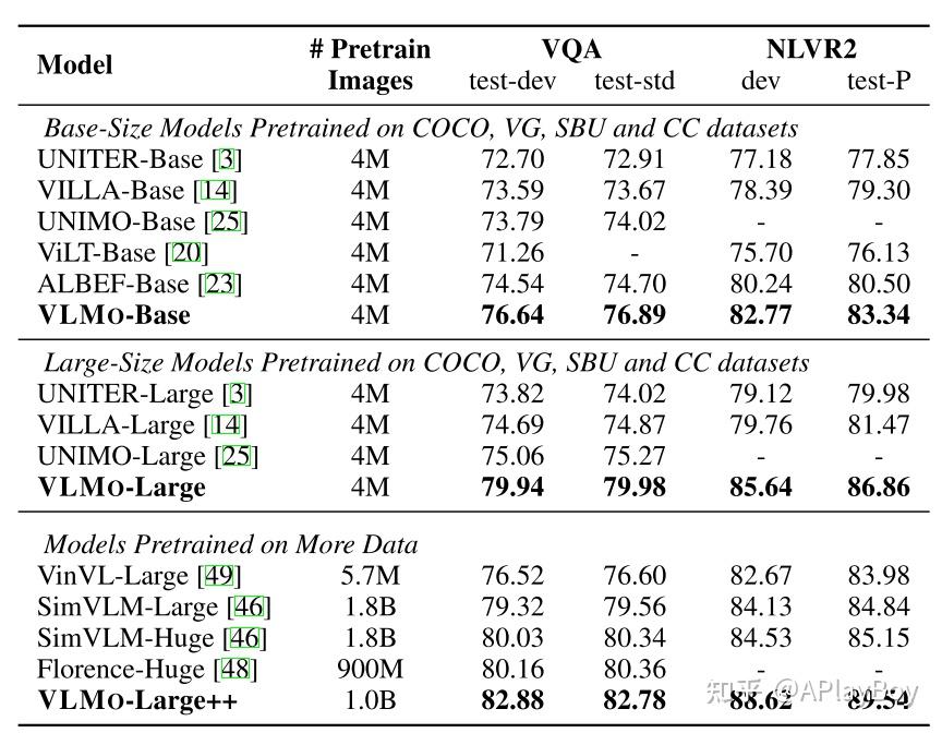 VLMo:Unified Vision-Language Pre-Training with Mixture-of-Modality-Experts - 知乎