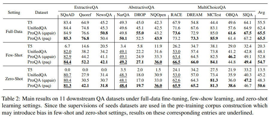 《ProQA: Structural Prompt-based Pre-training for Unified Question ...