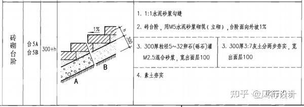 23J909工程做法与05J909对比及相关做法对应的设计规范条纹依据分析（一）台阶做法分析对比及存在的疑问 - 知乎