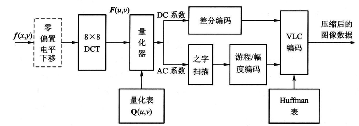 DCT变换和JPEG原理 - 知乎