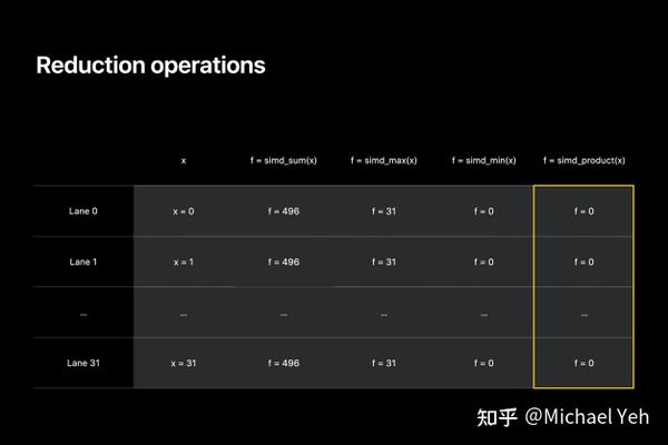 Apple GPU关于SIMD 指令的优化 - 知乎