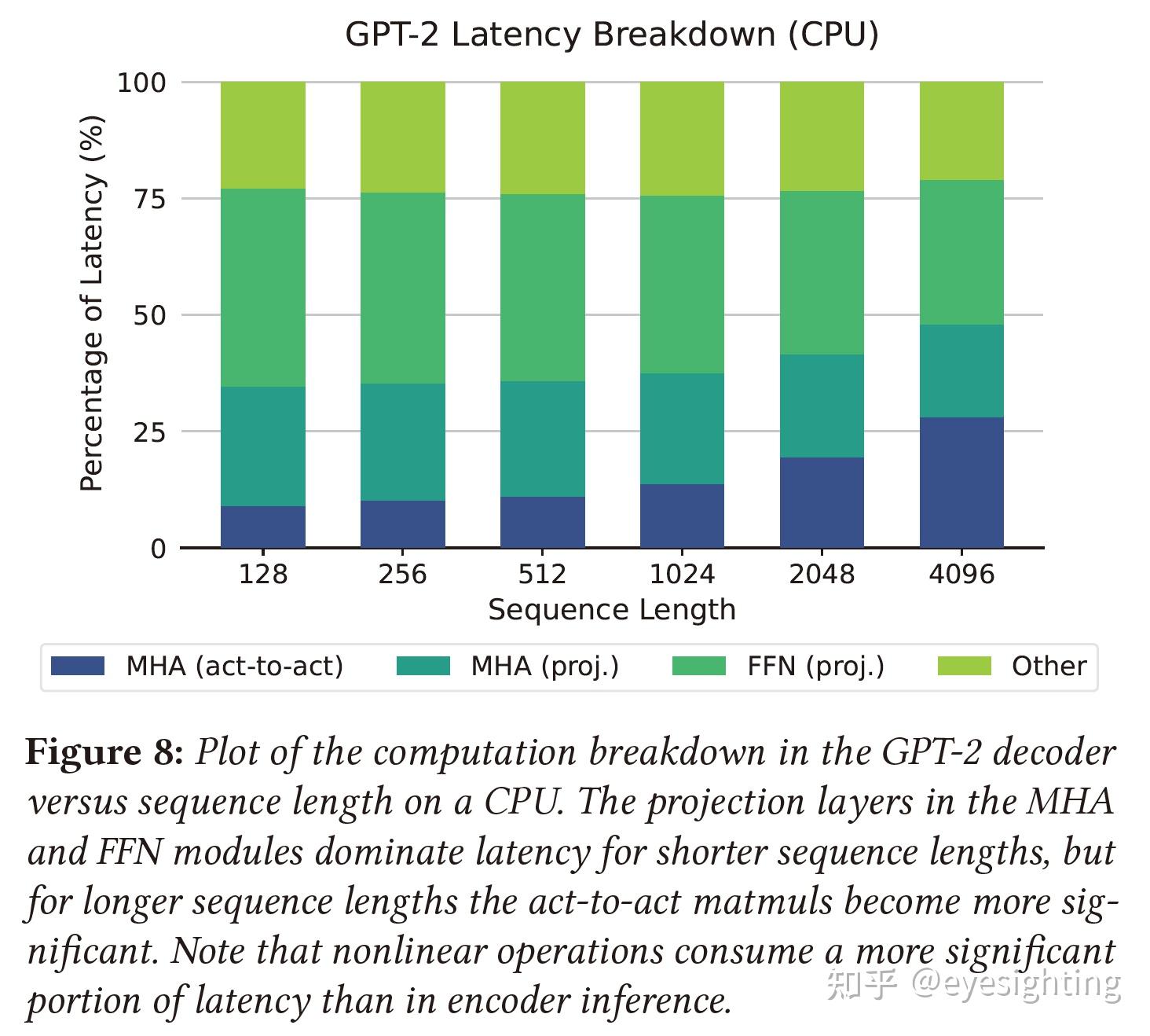 【综述论文】UC Berkeley：Transformer推理全栈优化研究进展综述 - 知乎