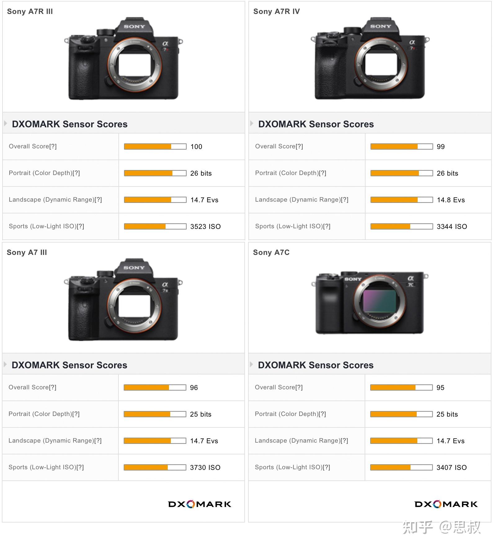 一般拍照索尼a7r3、a7r4、a7c怎样选择？ - 知乎