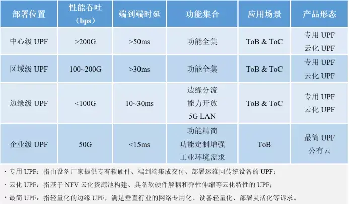 5G UPF的分流技术和部署方式 - 知乎