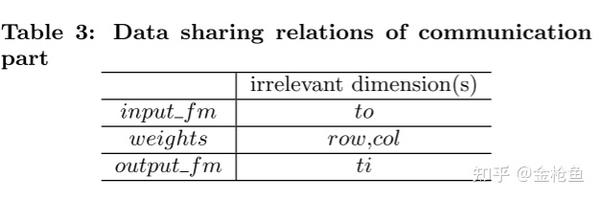 Optimizing FPGA-based Accelerator Design for Deep Convolutional Neural Networks ，2015 论文阅读笔记 - 知乎