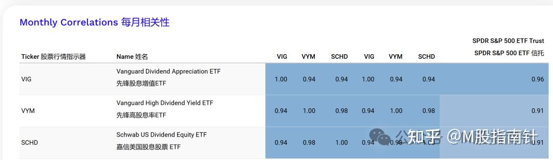 谁是美股股息ETF之王？深度对比VIG vs VYM vs SCHD - 知乎