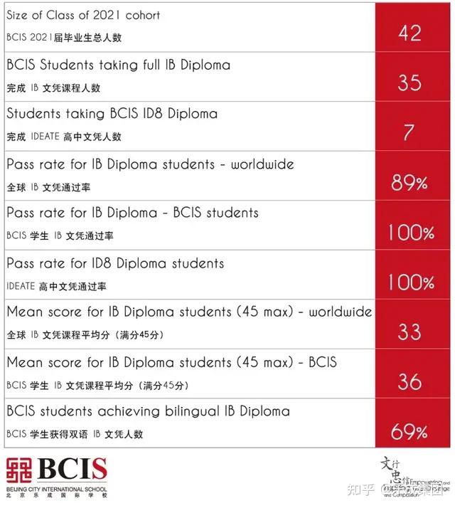 BCIS Class of 2021 Results | BCIS 2021届毕业生成绩单 - 知乎