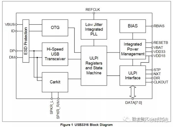 FPGA和USB3.0通信-USB3.0 PHY介绍 - 知乎