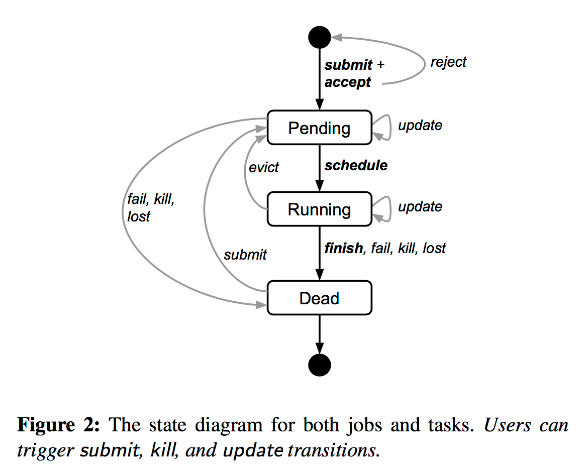 Borg: Google内部的大型集群管理系统 - 知乎