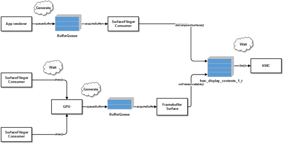 自上而下解读Android显示流程（中下）：Graphic Buffer的共享、分配、同步 - 知乎