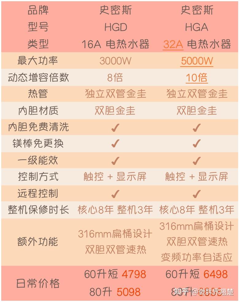 A.O.史密斯电热水器80L的哪个型号更实用一些？？？