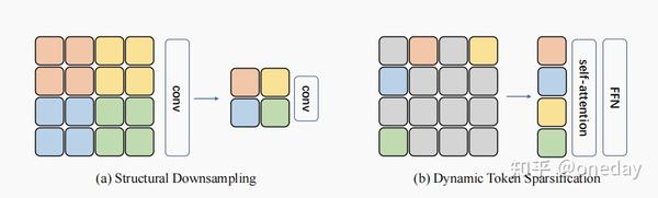 【NeurIPS2021】DynamicViT: Efficient Vision Transformers with Dynamic Token Sparsification - 知乎