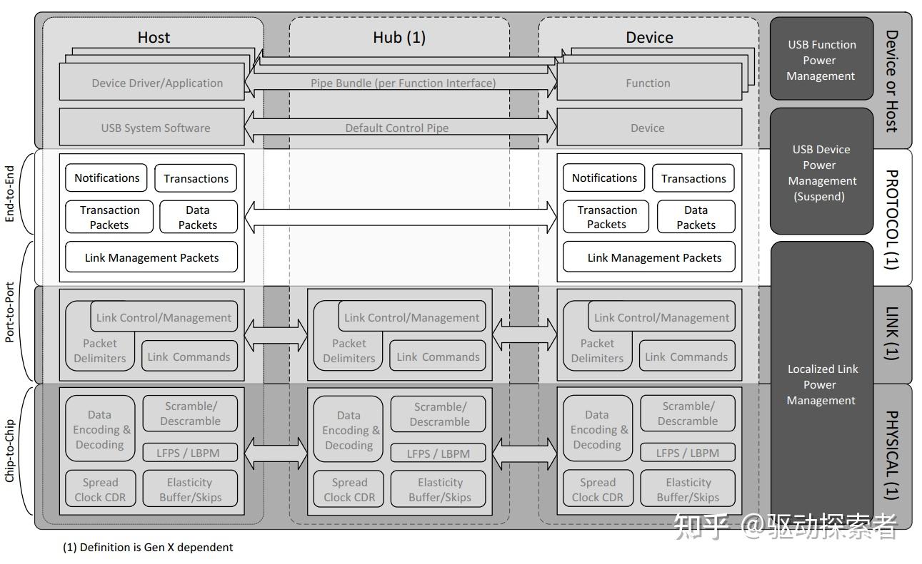 USB 3.0 LTSSM 状态机 - 知乎