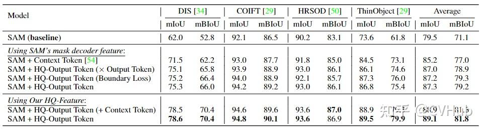 苏黎世理工 & 港科大震撼力作 HQ-SAM：SAM新秀-高质量分割一切模型 - 知乎