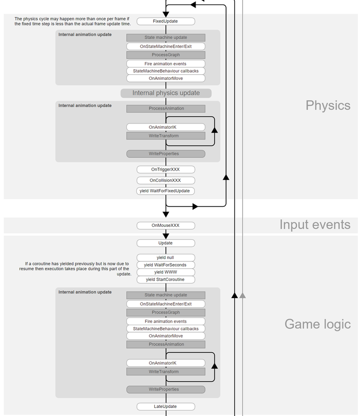 Unity game loop时序 - 知乎