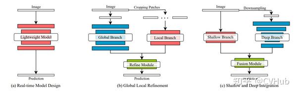 上交大马利庄团队 CVPR 力作 I ISDNet: 探索超高分辨率图像分割的高效之道 - 知乎