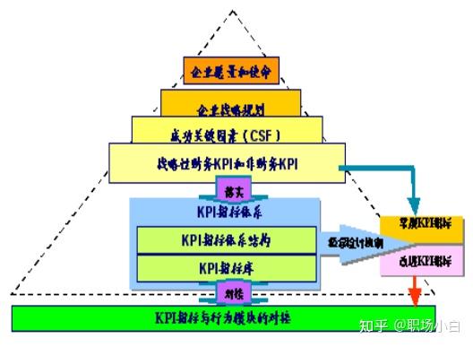KPI实现企业的战略导向作用，绩效管理的基础 - 知乎