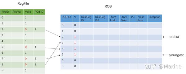 计算机体系结构学习（3）——精确异常、ROB、寄存器重命名 - 知乎